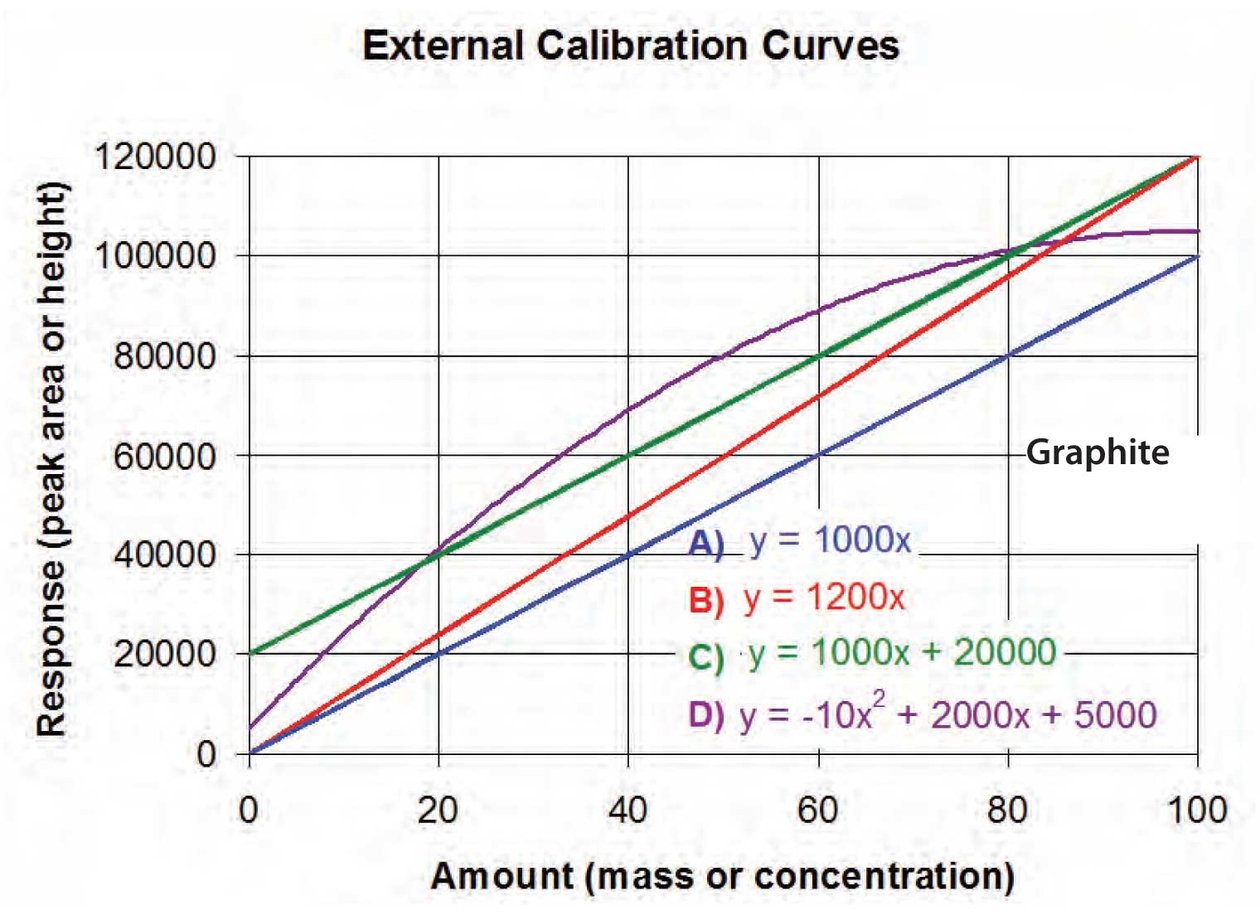 Calibration Curves Part 1 Calibration Curves Part 1